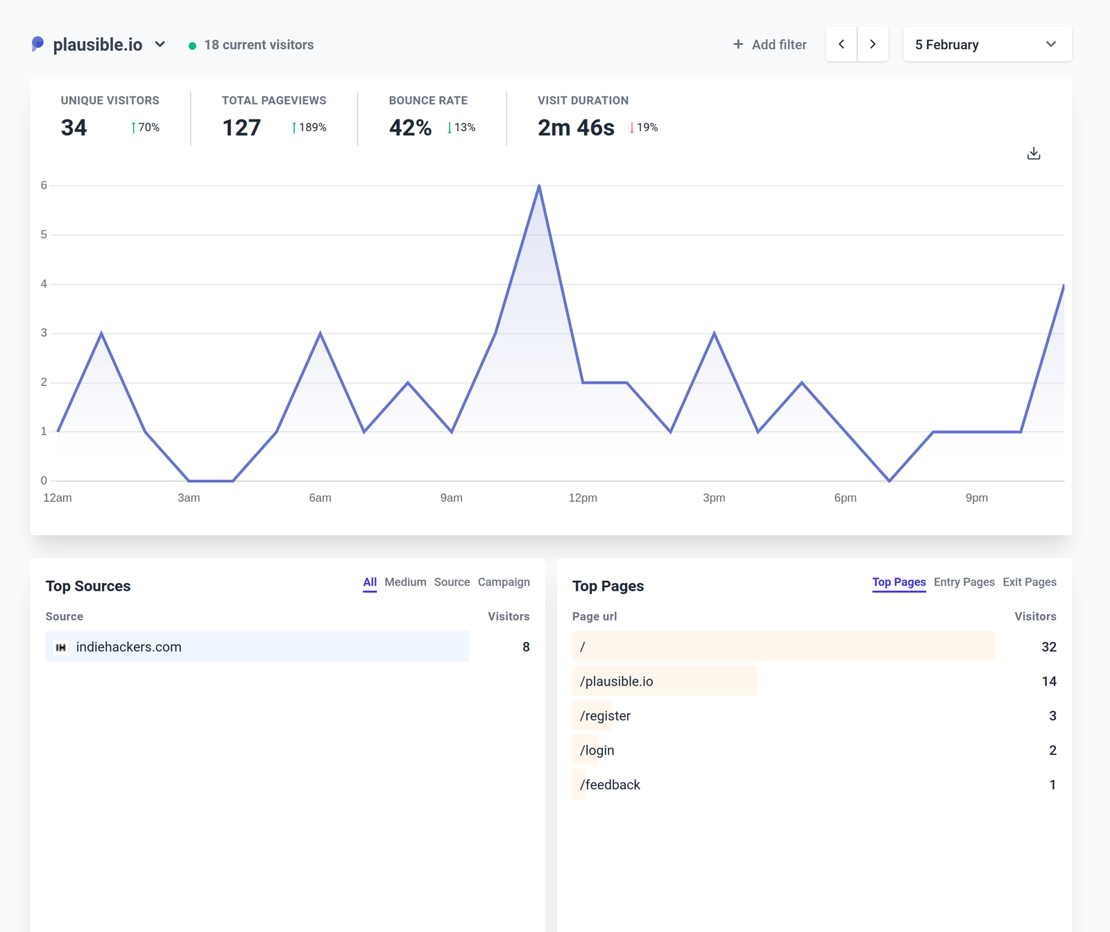 Dashboard FAQ Plausible Docs